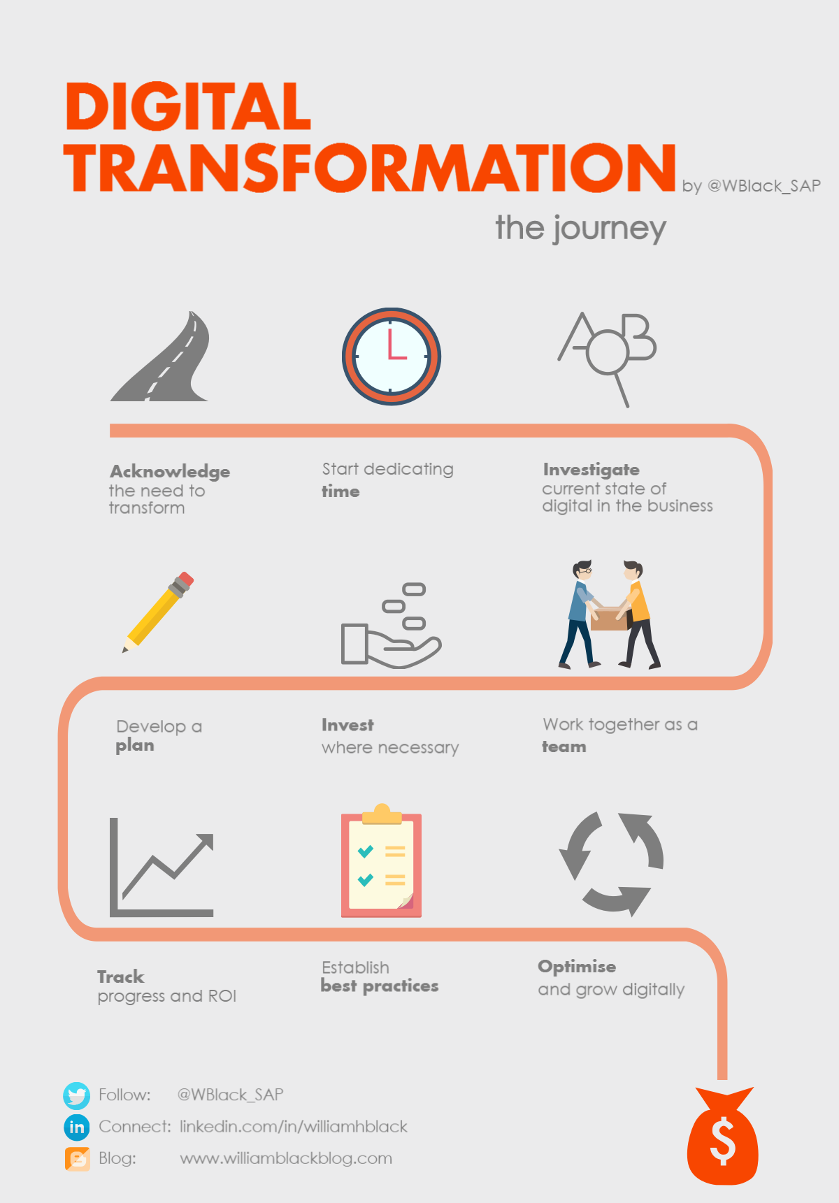 [Infographic]Digital Transformation: The Journey – William Black – Blog